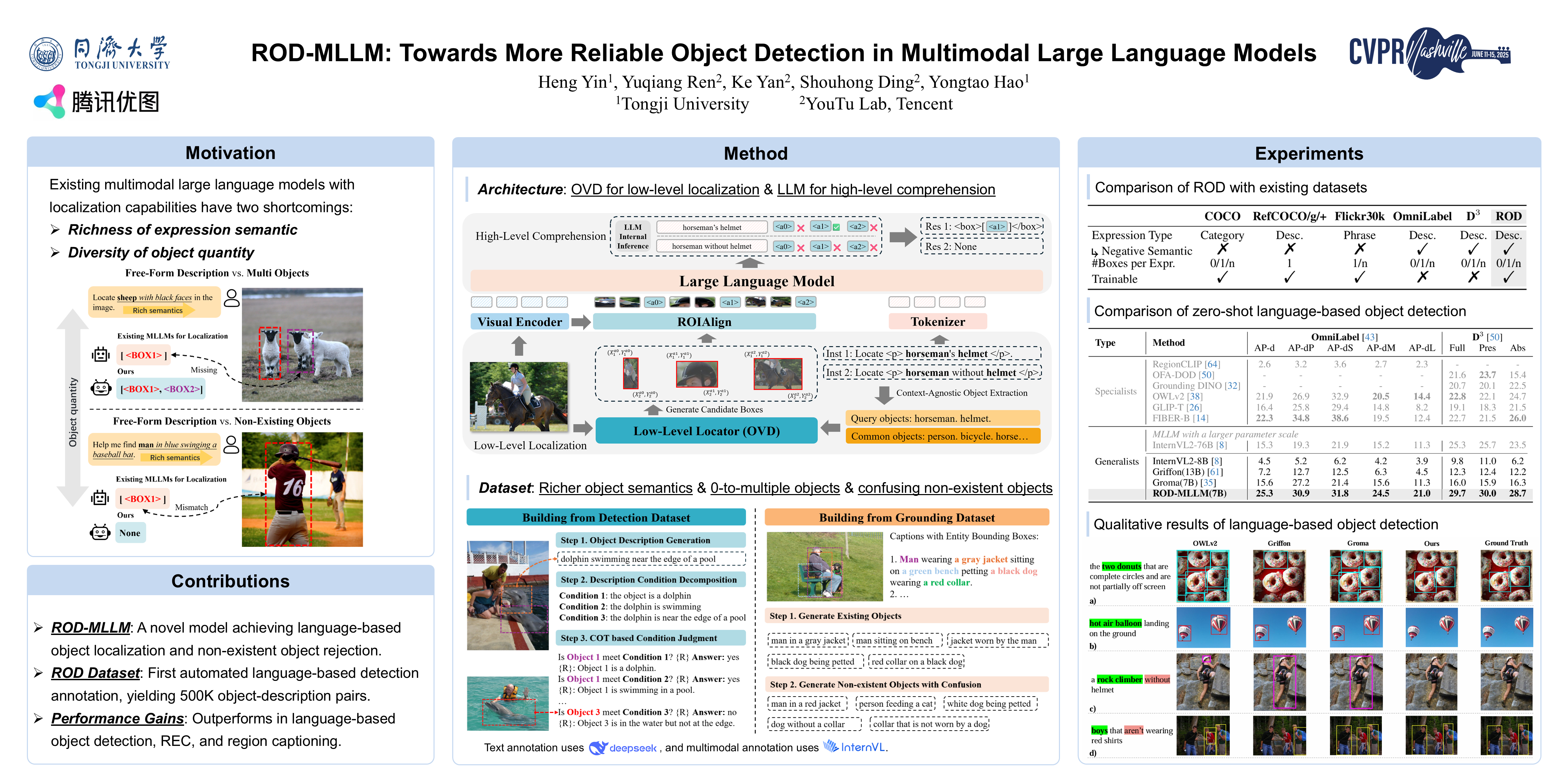 CVPR Poster ROD-MLLM: Towards More Reliable Object Detection in Multimodal Large Language Models
